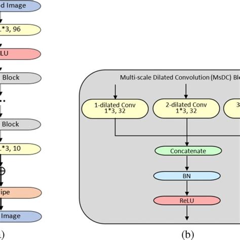 A The Architecture Of The Proposed Network B The Multi Scale Dilated Download Scientific