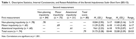 Descriptive Statistics Internal Consistencies And Download Scientific Diagram