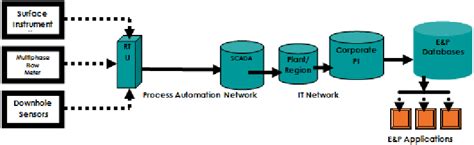 Network And System Interfaces In Between Such As Rtu Scada Host Pi Download Scientific