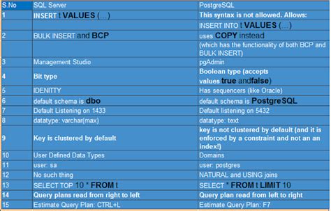 SQLandSai SQL Server VS PostgreSQL