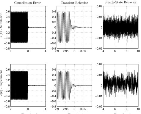 8 validation of simulation results against experimental data for the