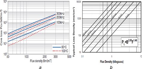 Plot Of Flux Density Versus Core Losses A Tdk Pc47 Ferrite Cores