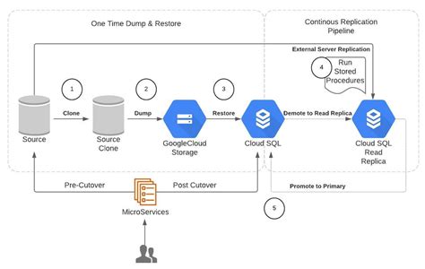 Gcp Continuous Migration To Cloud Sql For Terabyte Scale Databases