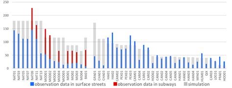 comparison between simulative street pedestrian flows and site