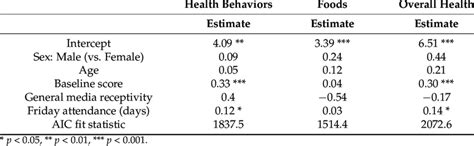The Hlm Models Predicting The Health Outcomes Exploring Friday Attendance Download