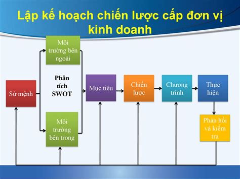 Các cấp chiến lược kinh doanh hiệu quả đối với sự hình thành và phát triển doanh nghiệp