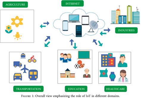 Figure 1 From Internet Of Medical Things Iomt Based Smart Healthcare System Trends And