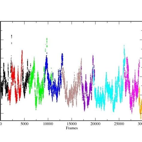 Figure S2 Cluster Analyses Produced From MD Calcultions Of The Download Scientific Diagram