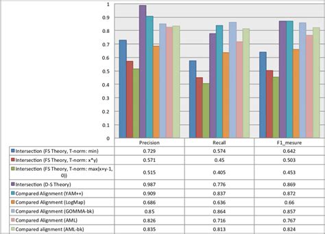 5 Advanced Precision And Recall Measures Of Conjunctive Fuzzy