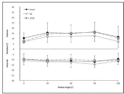 Mean Curve Of Tibial Rotation From A 1 5 Nm Tibial Torque Vs