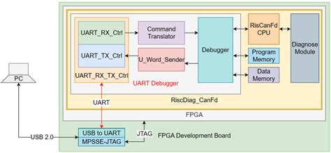 The Expanded Architecture Of The Uart Debugger Download Scientific
