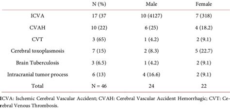 Distribution Of Patients Who Performed The Ct Scan By Etiology Of