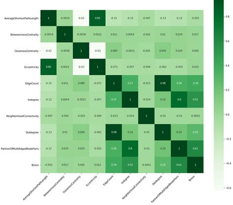 Pearson Correlation Between Network Based Features In The Two Datasets