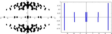 Figure 4 From On The Spectrum Of The Wilson Dirac Lattice Operator In