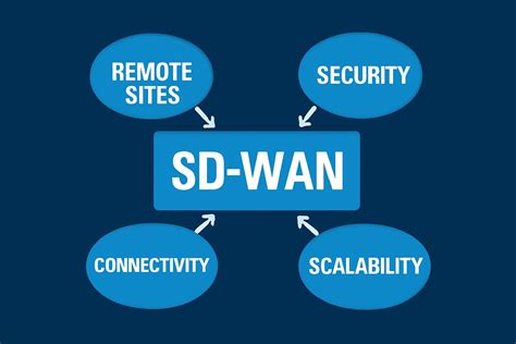 Sd Wan Solutions For Business Multi Site Connectivity