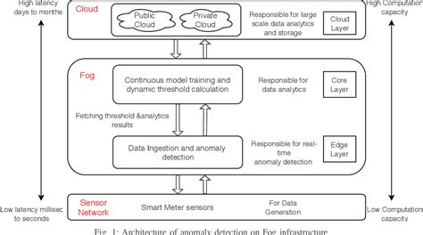 Figure 1 From Distributed Fog Computing Architecture For Real Time Anomaly Detection In Smart