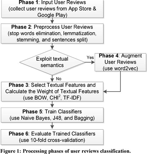 Figure 1 From Automatic Classification Of Non Functional Requirements From Augmented App User