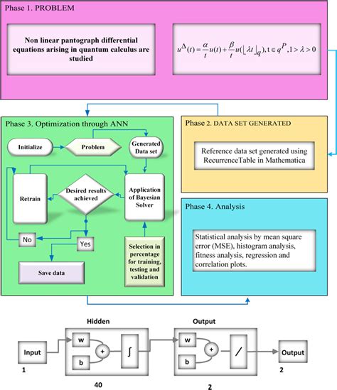 Of Bayesian Solver For Solving Functional Equations In Quantum Calculus