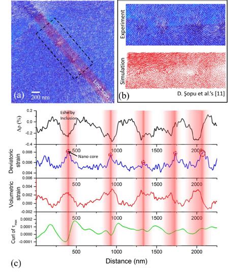 A Vector Field Visualization Of The Maximum Shear Strain Overlayed By