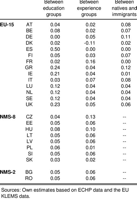 Estimates Of The Inverse Elasticity Of Substitution Download Table