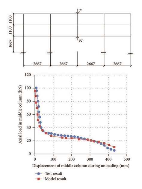 Load Displacement Curves Of Pushdown Analysis And Test Results