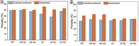 Comparison Of Total Porosity Values Before And After Desalination A