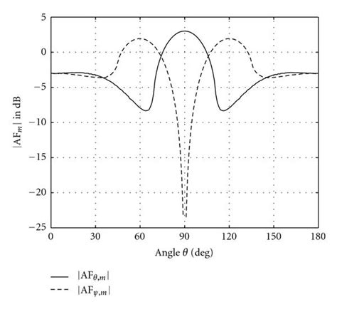 Mean Array Factor Af̲m In Dependency Of θ Download Scientific Diagram