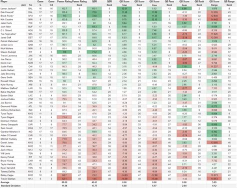 Nfl 2023 Qb Score Vs Qbr Vs Passer Rating Final Ratings Ranks Nfl Lines