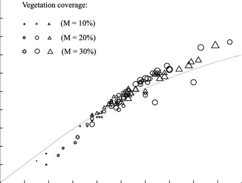 Distribution Of Vegetation Coverage On The Budyko Curve By Using The