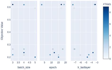 slice plot when learning the reuter dataset download scientific diagram