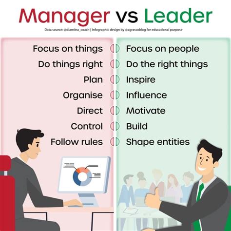 Manager Vs Leader Difference Explained Rleadership
