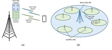 Figure 1 From Deep Learning Assisted Mmwave Beam Prediction For
