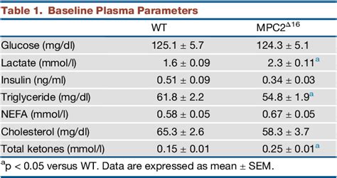 Table 1 From Mitochondrial Pyruvate Carrier 2 Hypomorphism In Mice Leads To Defects In Glucose