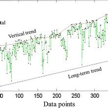 Horizontal Trend Component And Vertical Trend Component Diagram Download Scientific Diagram