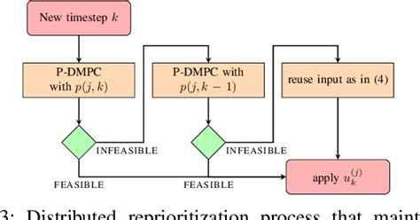 Figure 3 From Increasing Feasibility With Dynamic Priority Assignment
