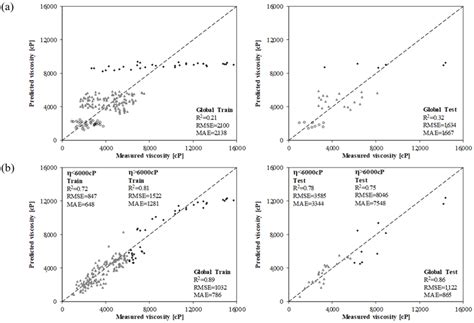 Preliminary Results Of Binder Viscosity Prediction Using The A Mlsr