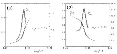 4 A Temperature Dependence Of The Polyakov Loop And Of The