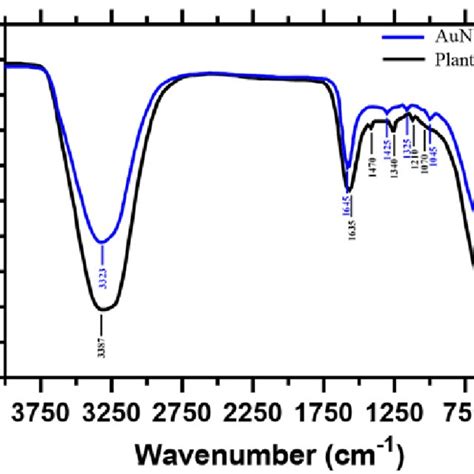 Ftir Spectrum Of Synthesized Aunps And P Dioica Leaves Aqueous Extract