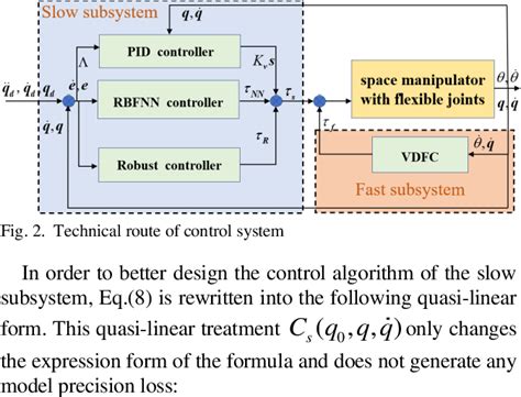 Figure 2 From Vibration Suppression Of Flexible Joints Space Robot Based On Neural Network