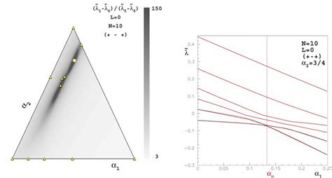 Properties of the exact and approximate eigenvalues λi and Download Scientific Diagram