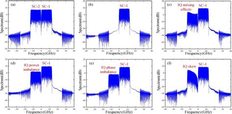 a tx 25 gbaud scm 2 signal spectrum without iq mixing positive half