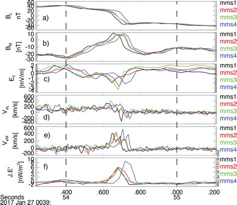 Data From All Four Magnetospheric Multiscale Mms Spacecraft For The Download Scientific
