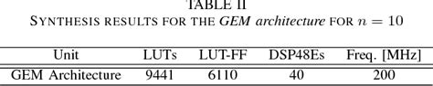 table ii from a fast and low cost architecture developed in fpgas for