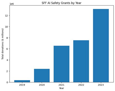 An Overview Of The Ai Safety Funding Situation — Ea Forum