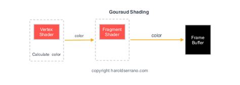 Applying Light To A 3d Model Using Metal — Harold Serrano Game Engine