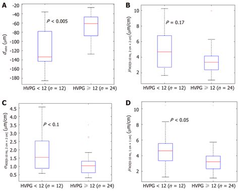 The Boxplots And P Values Representing The Derived Parameters Of
