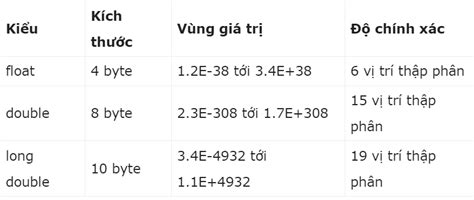 Bài Các kiểu dữ liệu cơ bản trong C