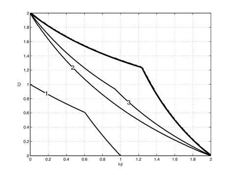Sets Of Level C Of The Function H Cases C 1 2 3 Download Scientific Diagram