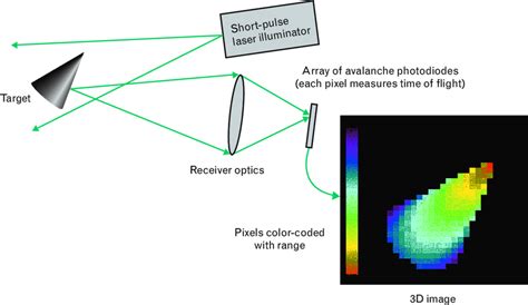 Concept For Three Dimensional 3d Laser Radar Ladar That Creates A