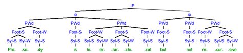 Figure 1 From Prosodic Structure As A Parallel To Musical Structure